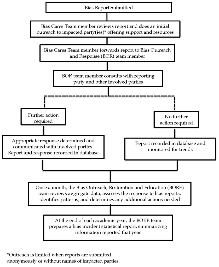 Bias Incident Response Process | Division of Student Affairs New Brunswick